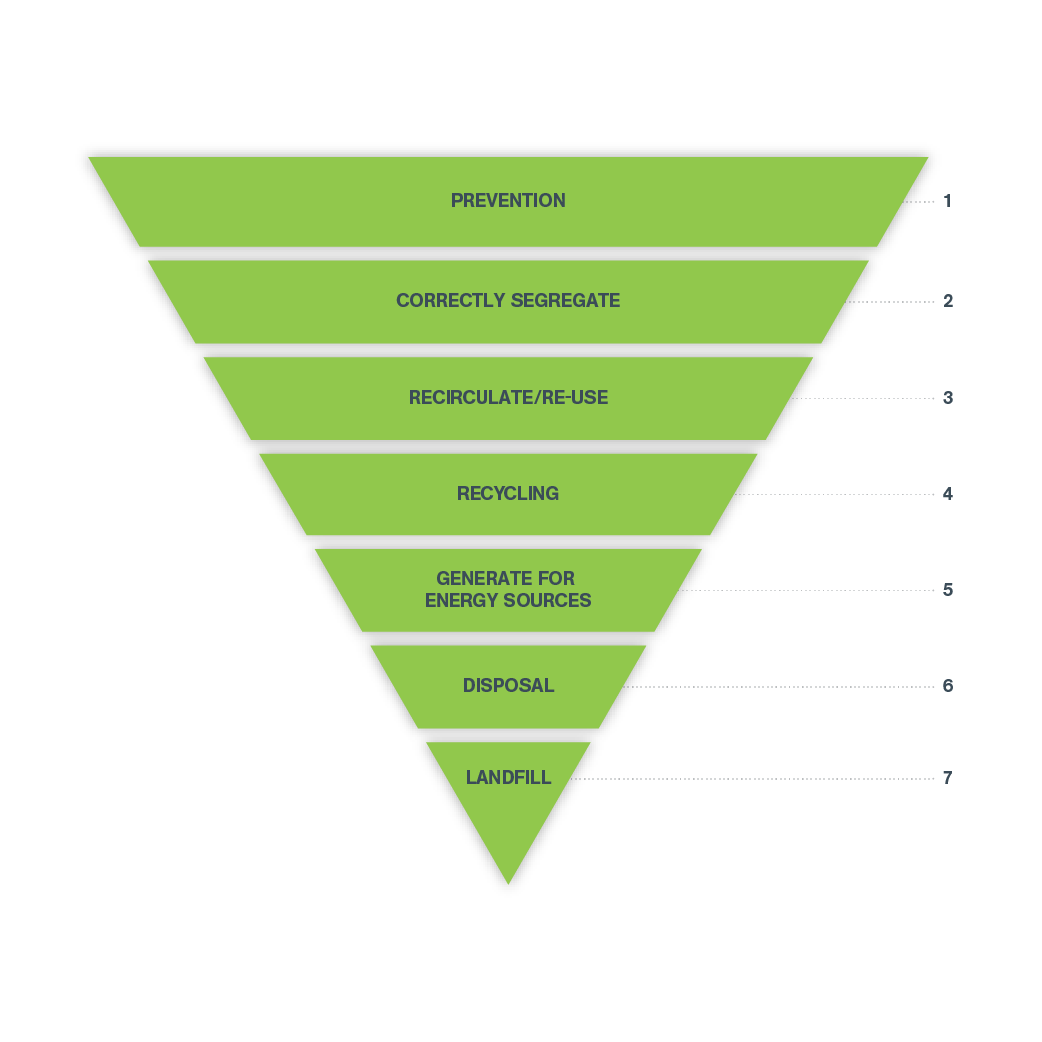 What is the Waste Hierarchy? | Sharpsmart