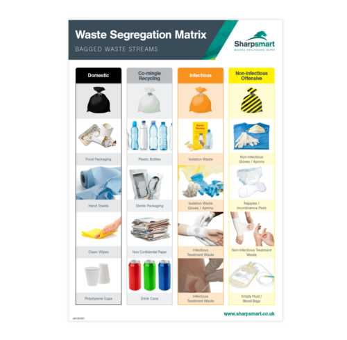 Waste Segregation Matrix Poster